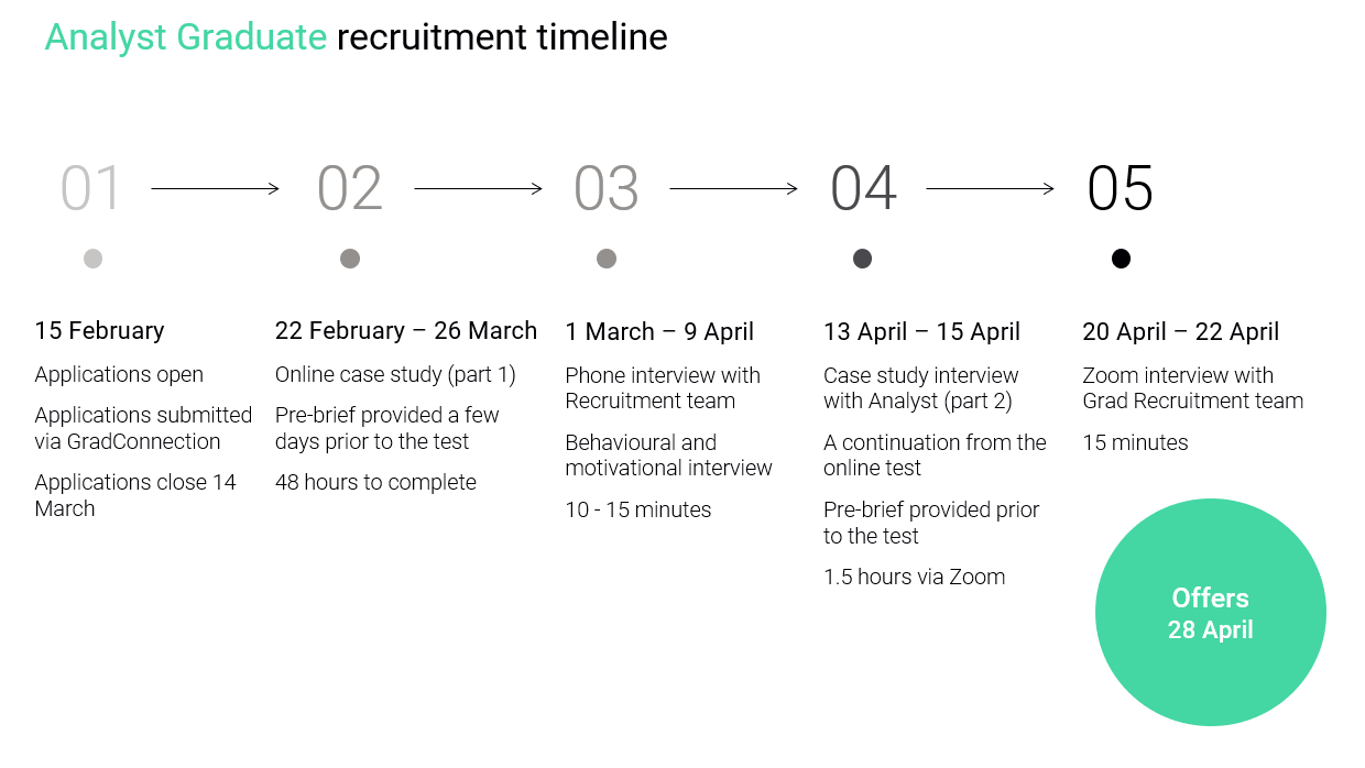 Quantium Graduate Programs & Internships (1 job available now!)